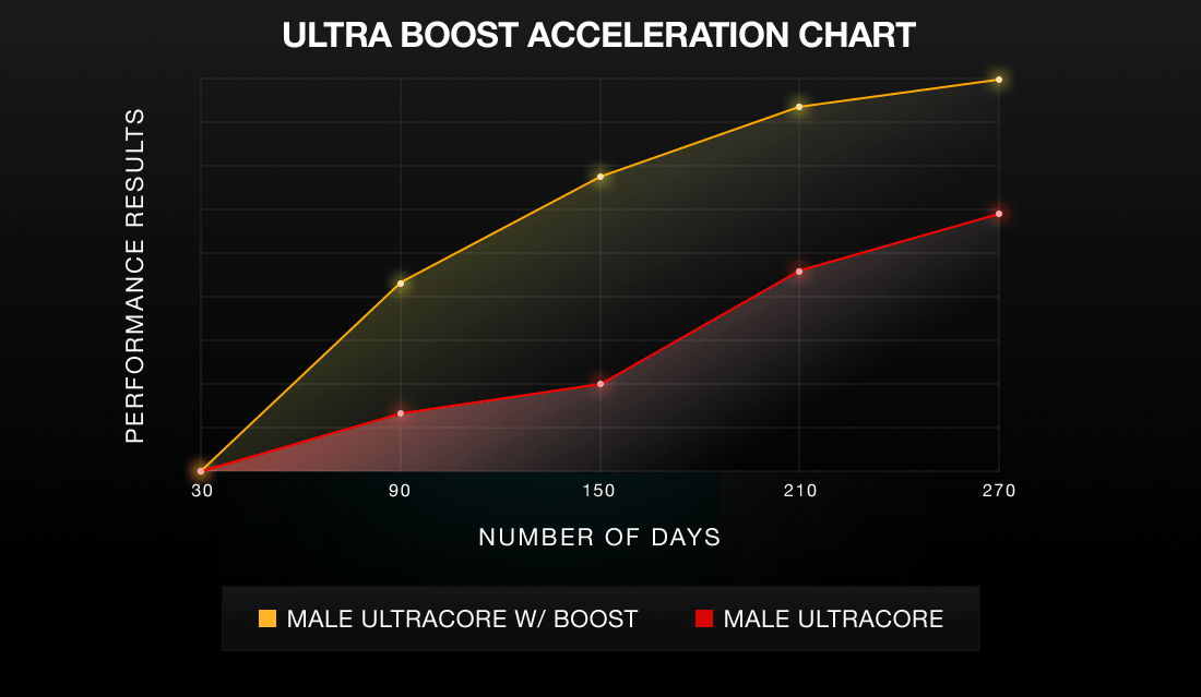 MALE ULTRACORE | UPSELL